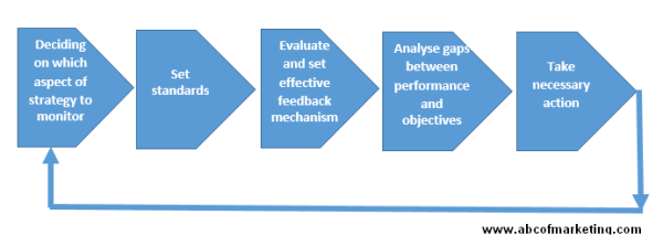 Explain Marketing Management Process and its Importance?