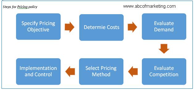 Discuss The Steps Involved In Setting Pricing Policy Discuss The Steps Involved In Setting Pricing Policy