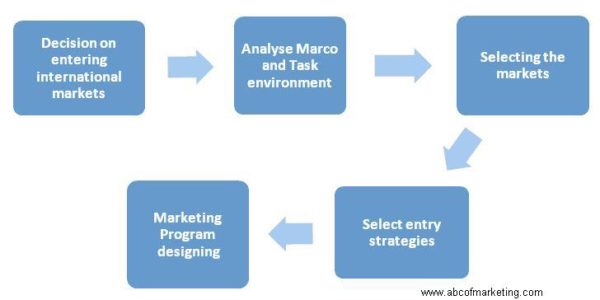 Discuss the major steps or decisions in International Marketing.